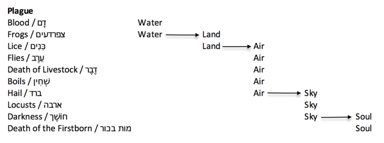 What Is the Meaning of the Ten Plagues? Who Was Affected? - Breaking Matzo